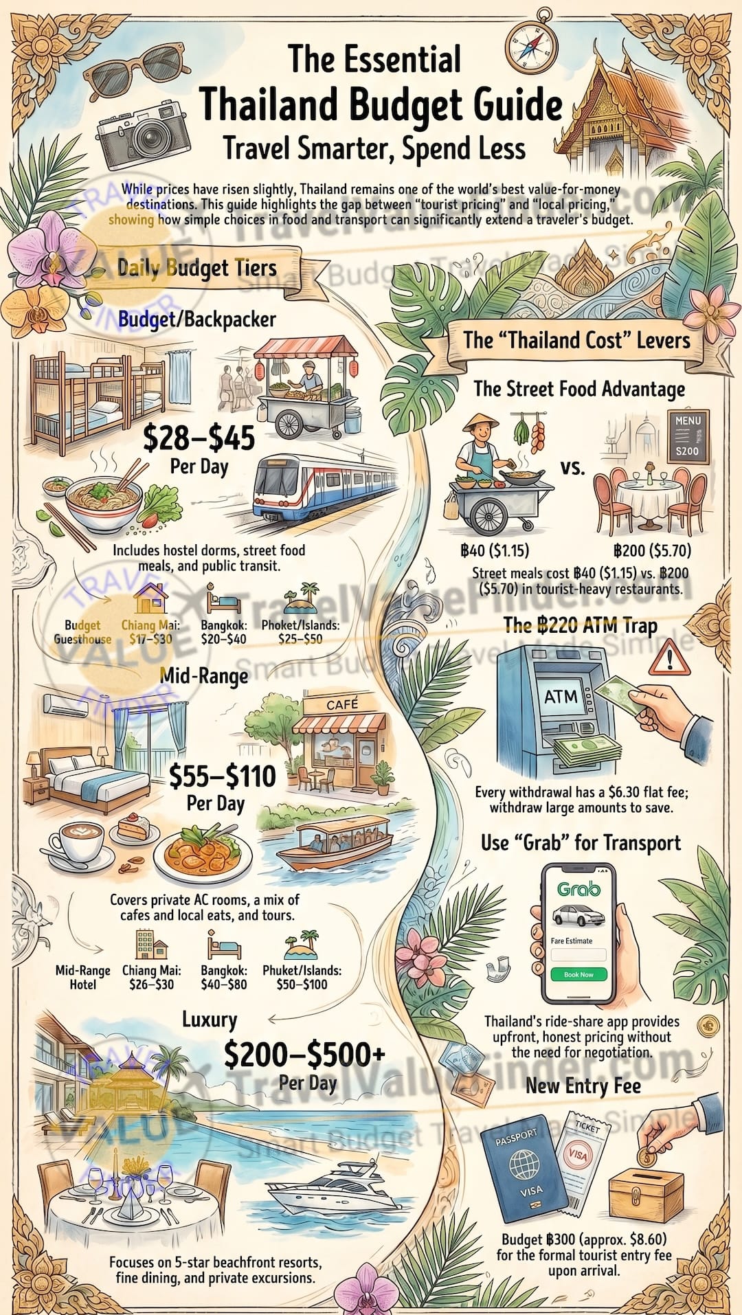How Much Does Thailand Cost? A Realistic 2026 Budget Guide
